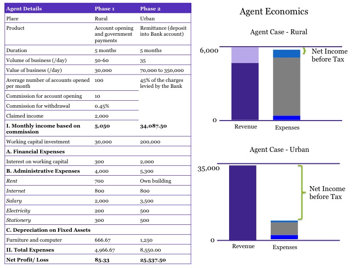 Profiles of bank agents in India: Challenges and the Solutions