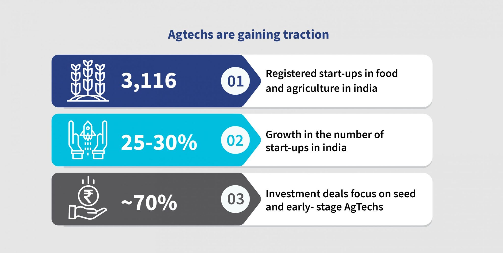 AgTechs in India – Growing Landscape and Challenges