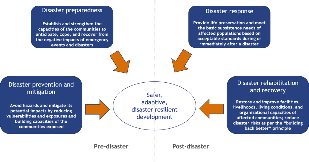 An introduction to disaster risk financing – Part I – Understanding ...