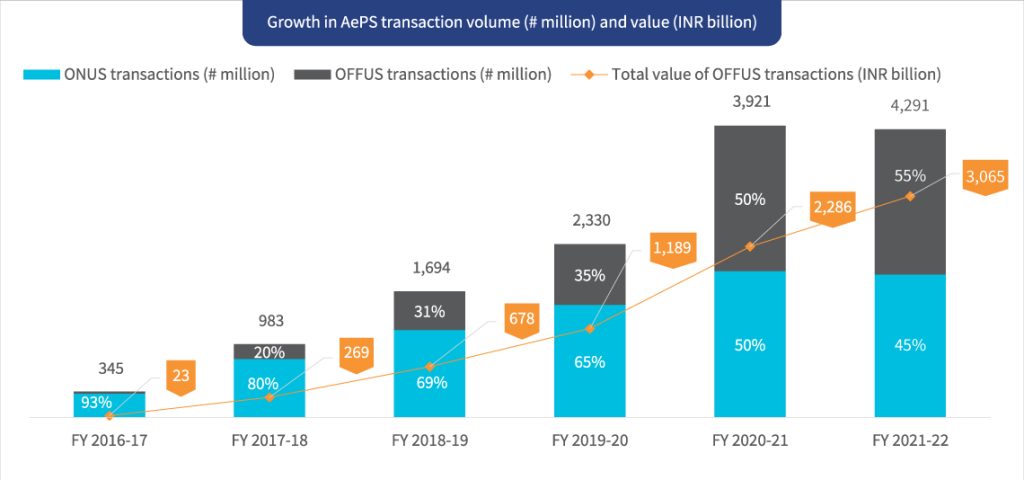 The evolution of payments in India—the state of play