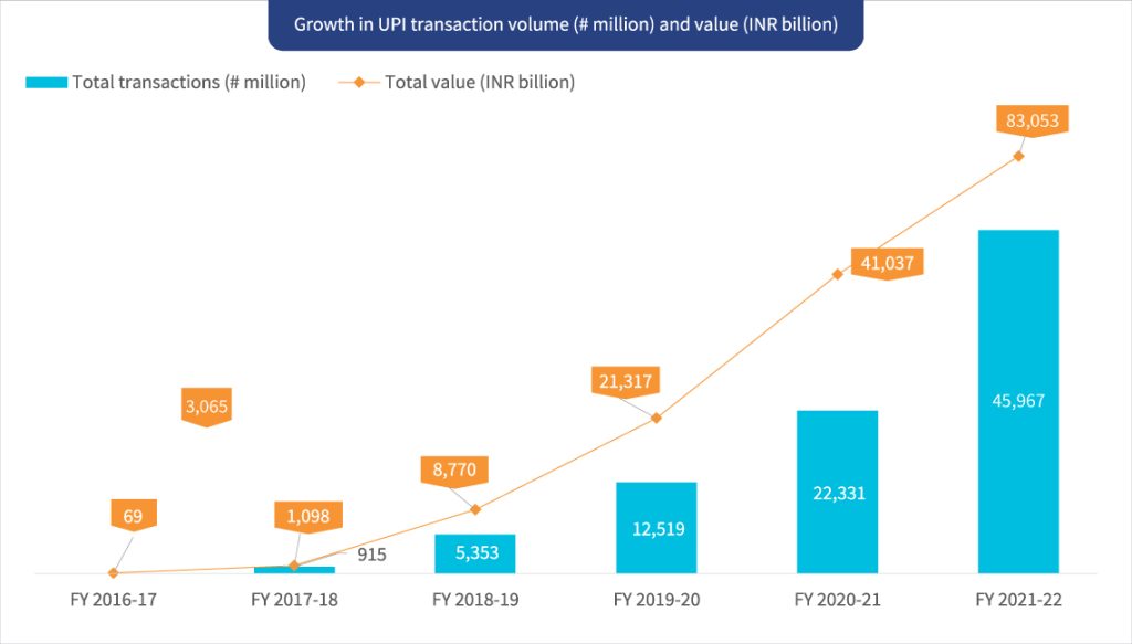 The evolution of payments in India—the state of play