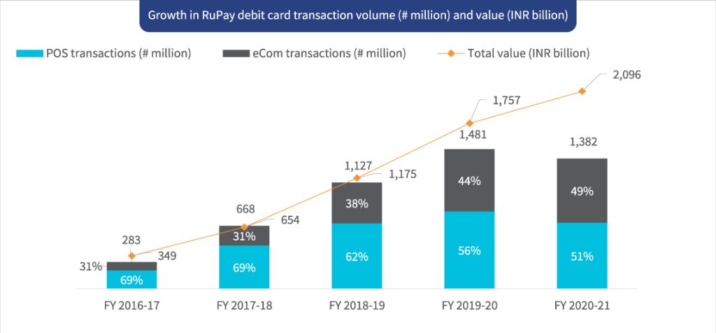 The evolution of payments in India—the state of play