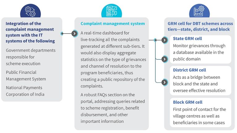 Grievance Redress Mechanisms in Welfare Programs