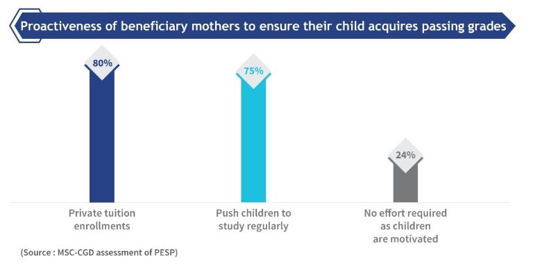 Women at The Heart of G2P Initiatives