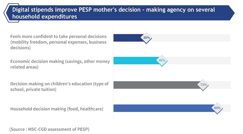 Women at The Heart of G2P Initiatives