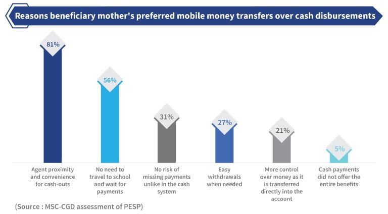 Women at The Heart of G2P Initiatives