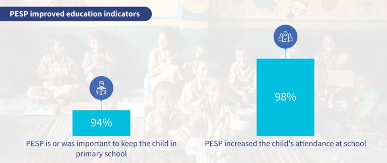 Do conditional cash transfers improve education outcomes? Insights from ...