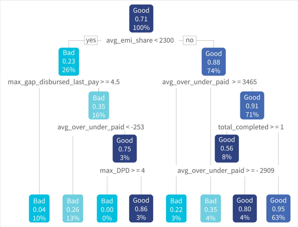 Data Segmentation Approach For Financially Underserved Kenyan MSMEs ...