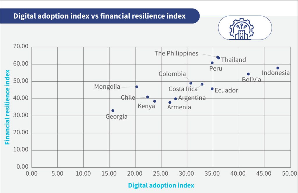 Were countries adopting digital payments financially resilient during ...