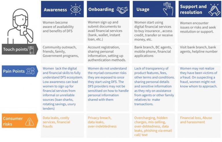Customer protection risks limit the use of DFS among women: Here is ...