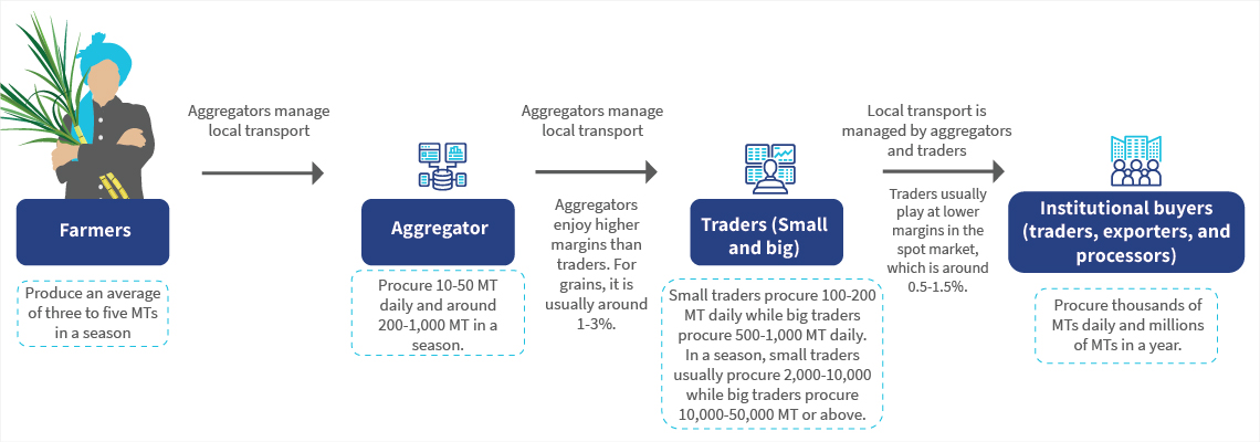 Decoding agriculture market linkages for FPOs: Lessons from the field