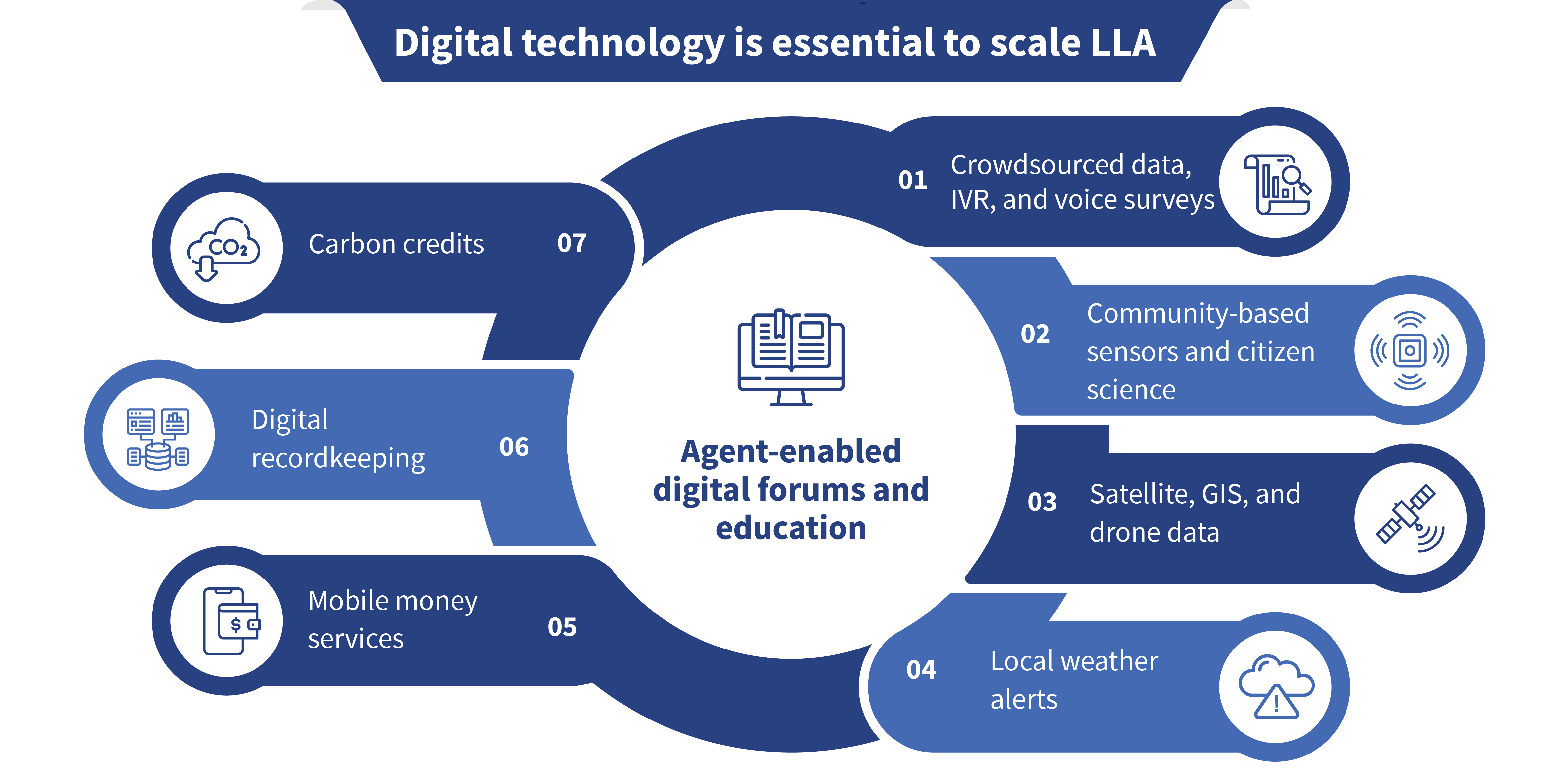 Locally-led adaptation to climate change