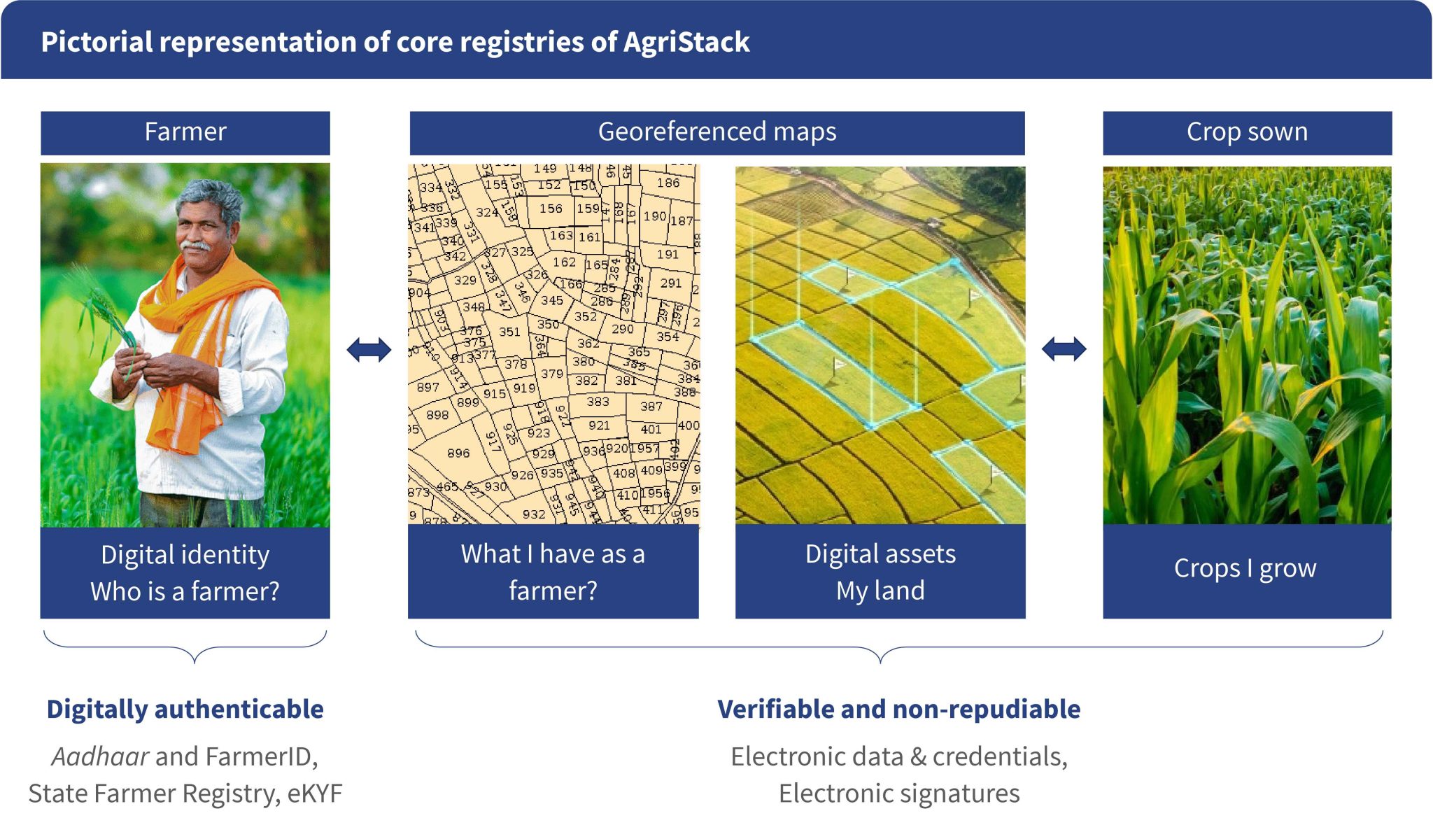 AgriStack: A DPI approach to transform Indian agriculture - MicroSave ...